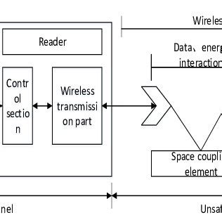 Image result for RFID System Components