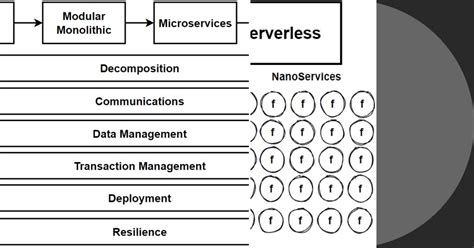 Image result for SW Development Process Architecture