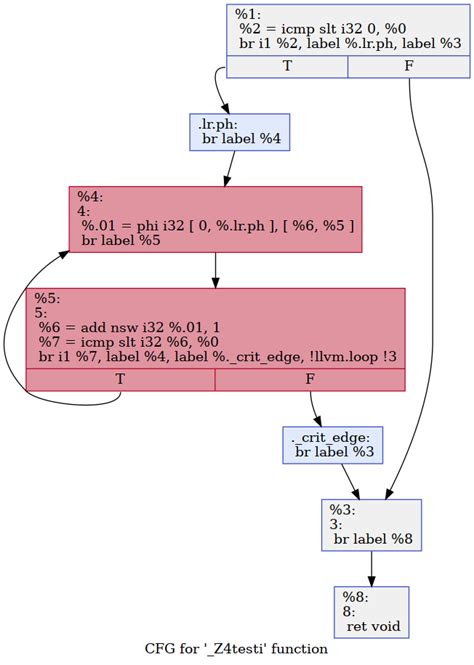 Image result for LLVM Loop