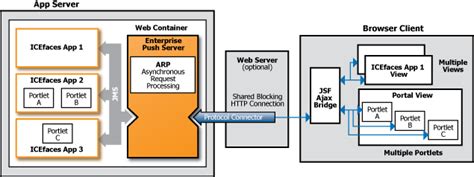 Image result for Creating a Web Push Server