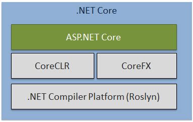 Image result for Introduction to .Net Core