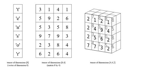 Image result for Tensorflow Tensor