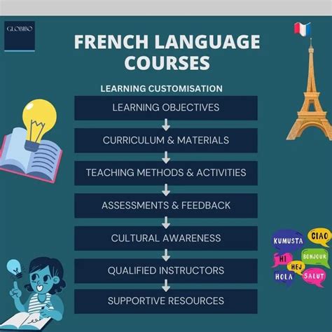 Image result for French Language Learning
