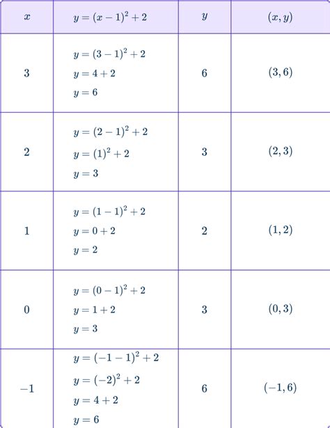 Image result for Quadratic Graph Example
