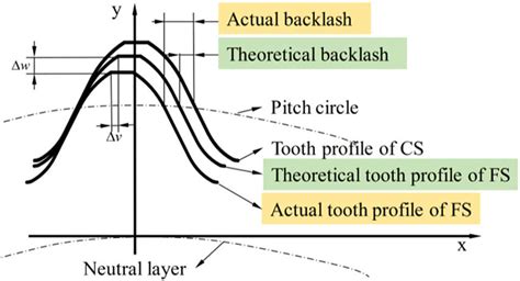 Image result for How to Adjust Backlash
