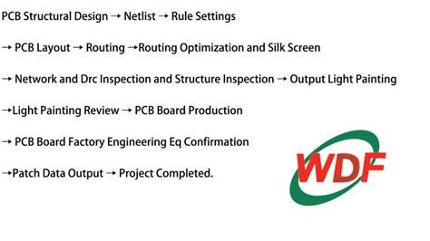 Image result for PCB Design Process Flowchart