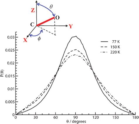 Image result for Angular Probability Function