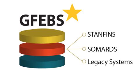 Image result for GFEBS Create Purchase Order