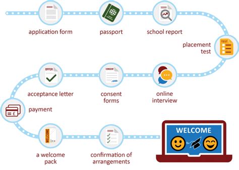 Image result for Process to Enter a Program