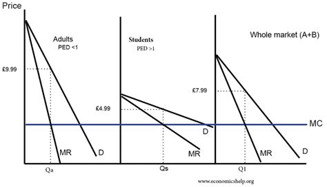 Image result for 3rd Degree Price Discrimination Examples