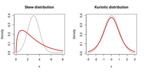 Image result for Not Normally Distributed Data