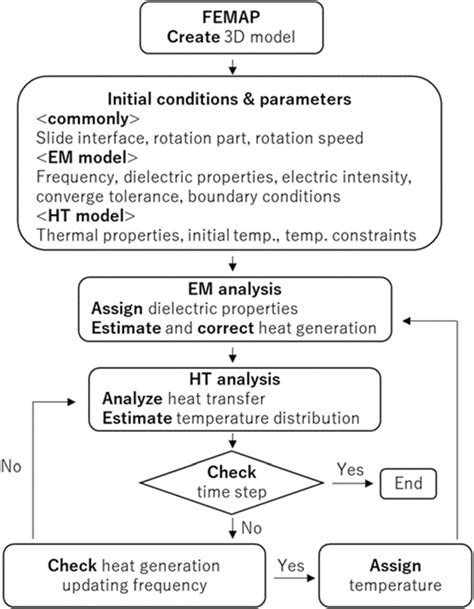 Image result for Simulation Steps