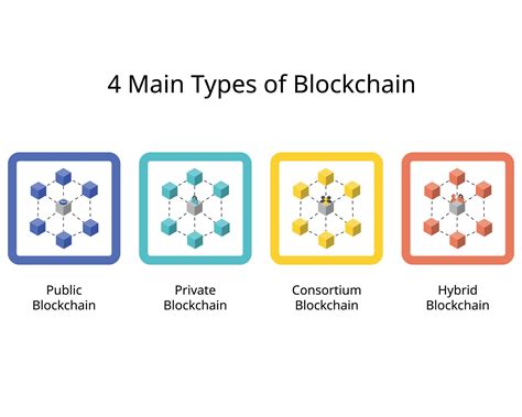 Image result for Blockchain Types