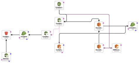 Image result for AWS Configuration Lab