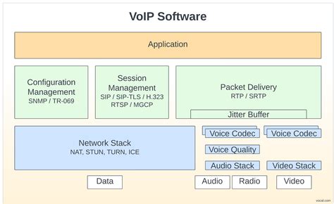Image result for VoIP Software