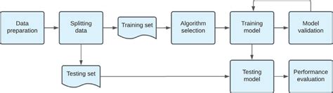 Image result for Supervised Learning Process Diagram
