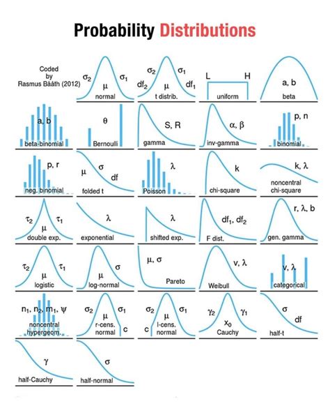 Image result for Probability Distribution in Data Science