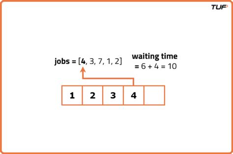 Image result for Shortest Job First Graph