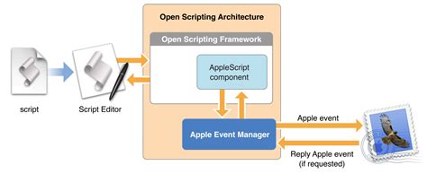 Image result for Scripting Tutorial Mac