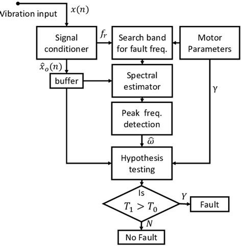 Image result for Fault Detection Vector