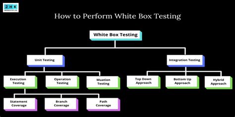 Image result for White Box Testing BMP Video