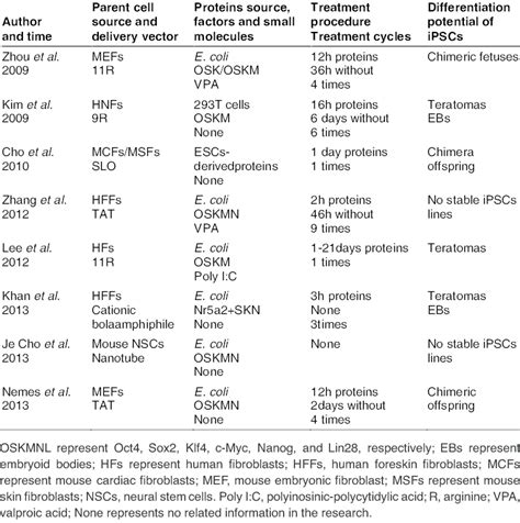 Image result for Somatic Cell Reprogramming
