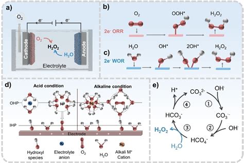 Image result for H2O2 Reaction with Electron