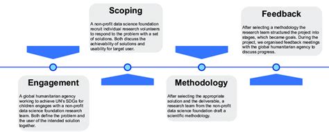 Image result for Project Procedure for Problem