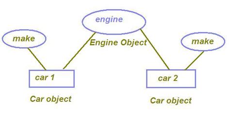 Image result for Shallow Copy in Java