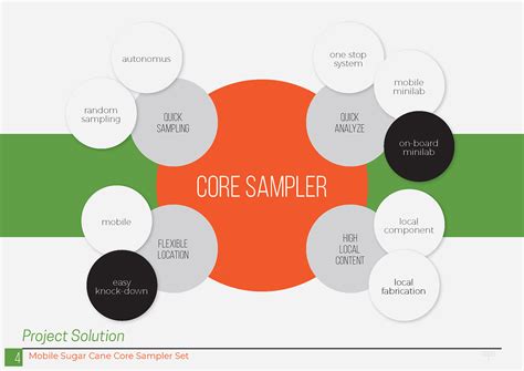 Image result for Macro-Core Sampler
