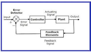 Image result for Control System in Electrical Engineering