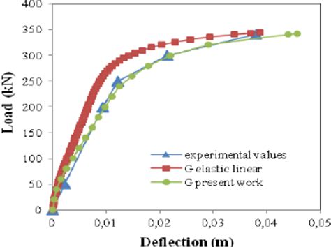Image result for Force vs Deflection of Beam Graph