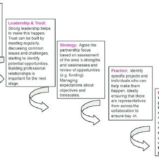 Image result for Collaboration Process