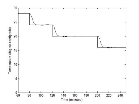 Image result for Unit Step Example
