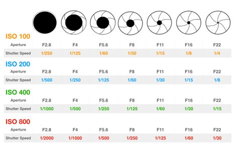 Image result for Understanding ISO Shutter Speed and Aperture