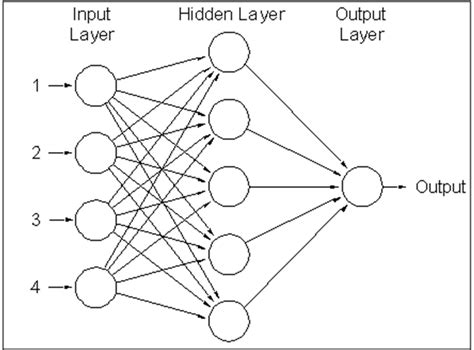 Image result for Multilayer Perceptron Tensor