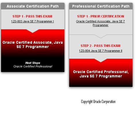 Image result for Java Oracle Certification Sinhala