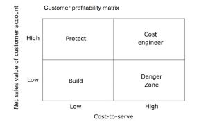 Image result for Customer Profitability Matrix