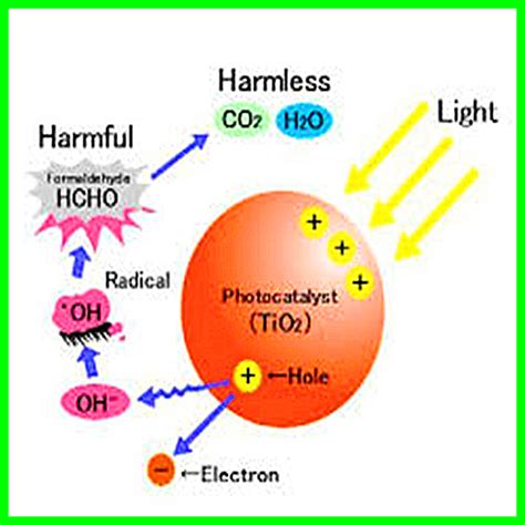 Image result for TiO2 Photocatalytic
