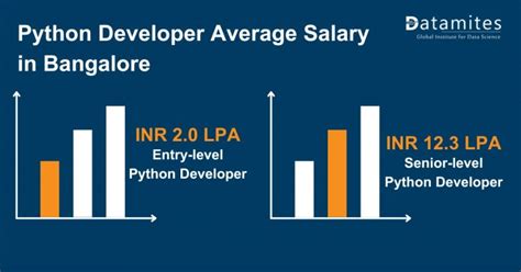 Image result for Python Fresher Job Banglore