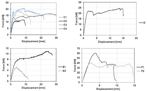 Image result for Force Compression Graph