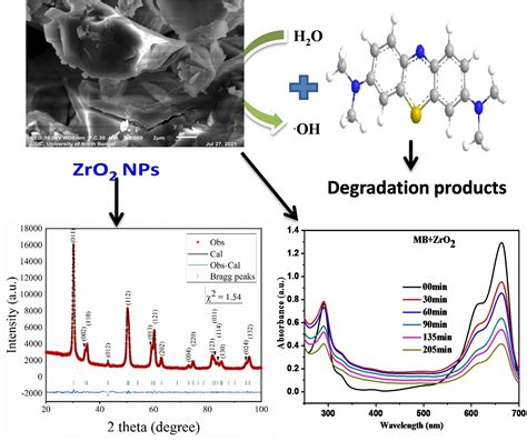 Image result for ZrO2 TPR