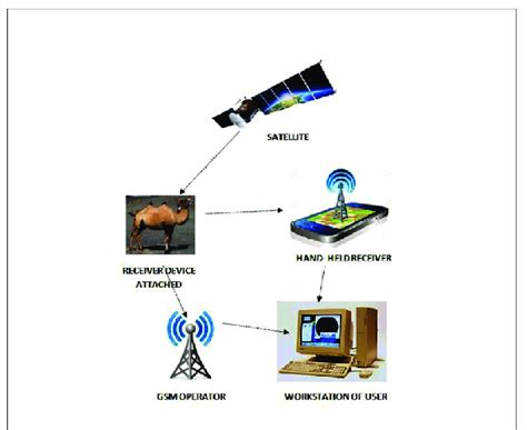 Image result for GPS Tracking Programmation