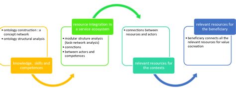 Image result for Resource Flow Control Integration