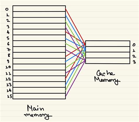 Image result for Cache Mapping
