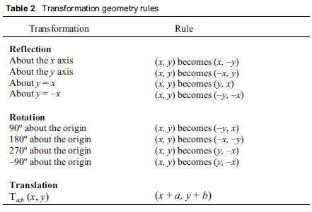 Image result for Transformation Geometry Examples