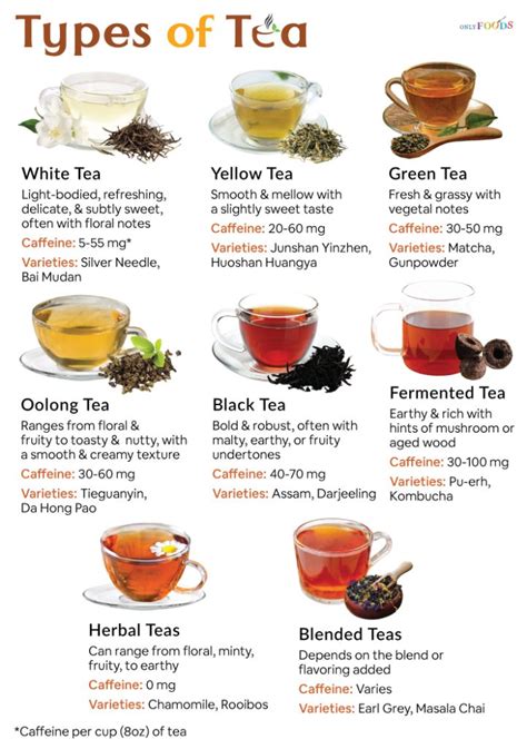 Image result for Tea Types List