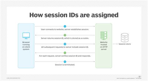 Image result for Session ID Example