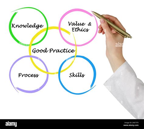 Image result for Good Practice
