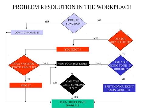Image result for Problem Resolution in the Workplace